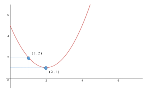 Membuat grafik fungsi kuadrat